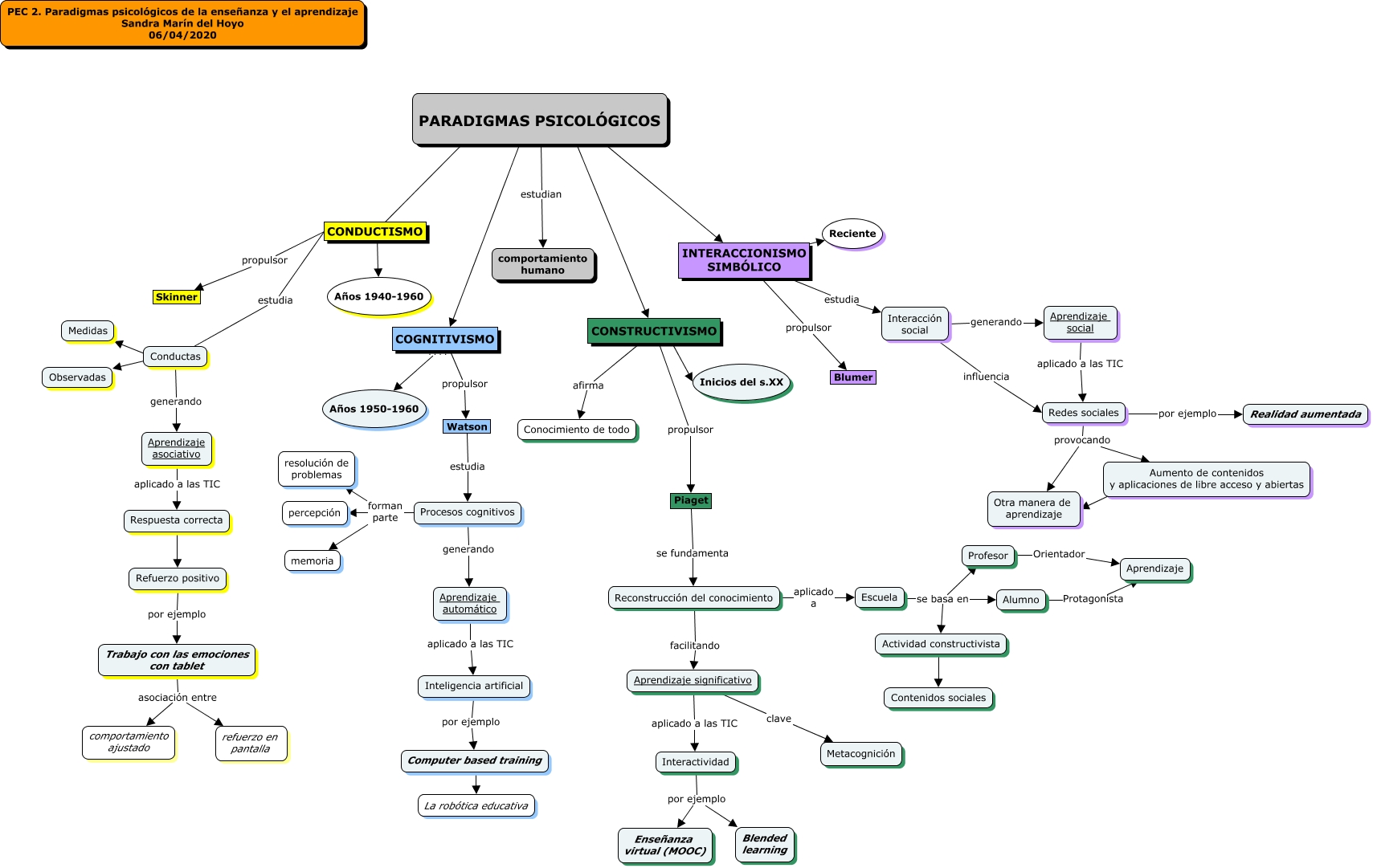 PEC 2. Paradigmas psicológicos. Sandra Marín